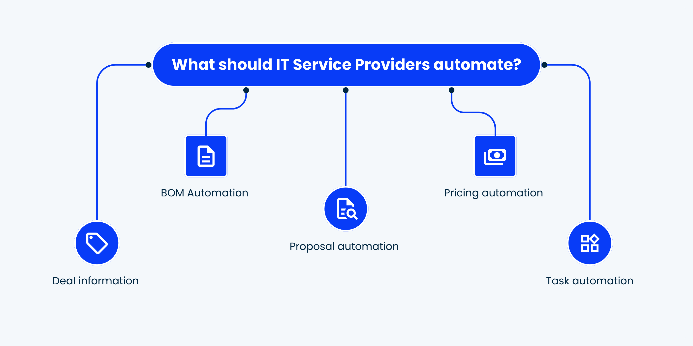 Business Process Automation (BPA): What it is and how IT Service Providers can implement it